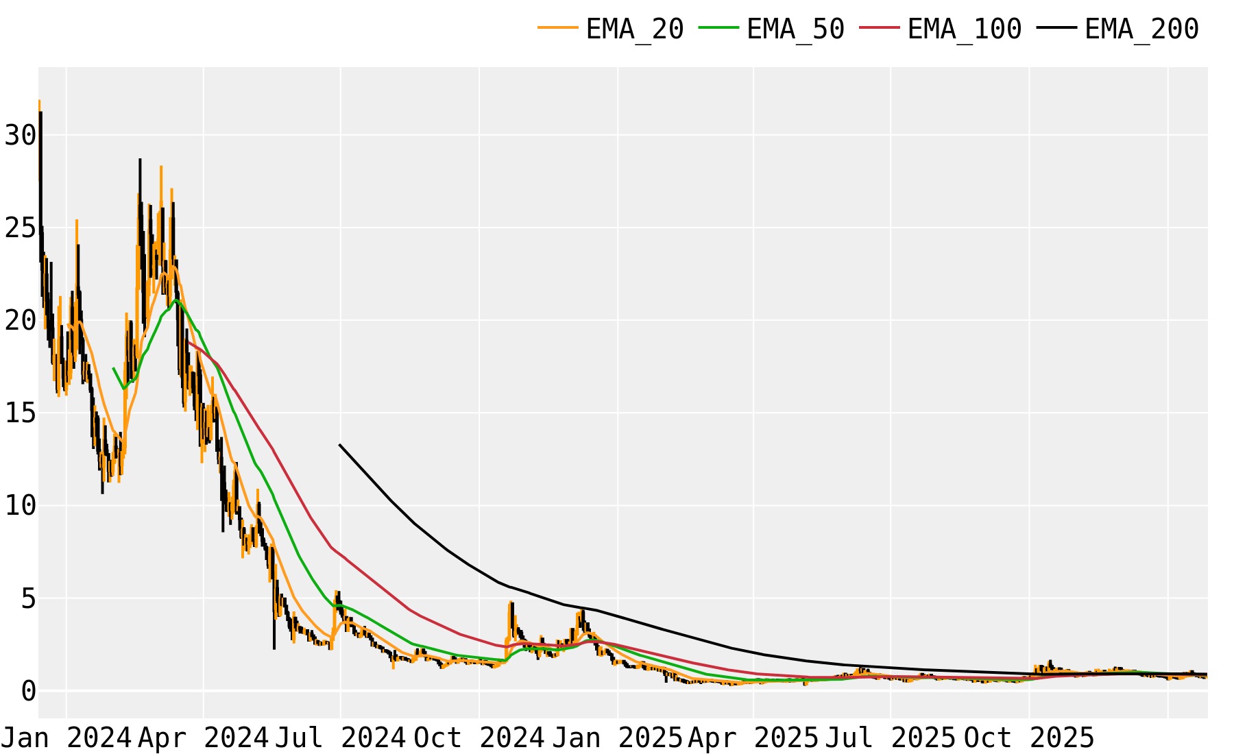 Zephyr Protocol ZEPH Экспоненциальные скользящие средние