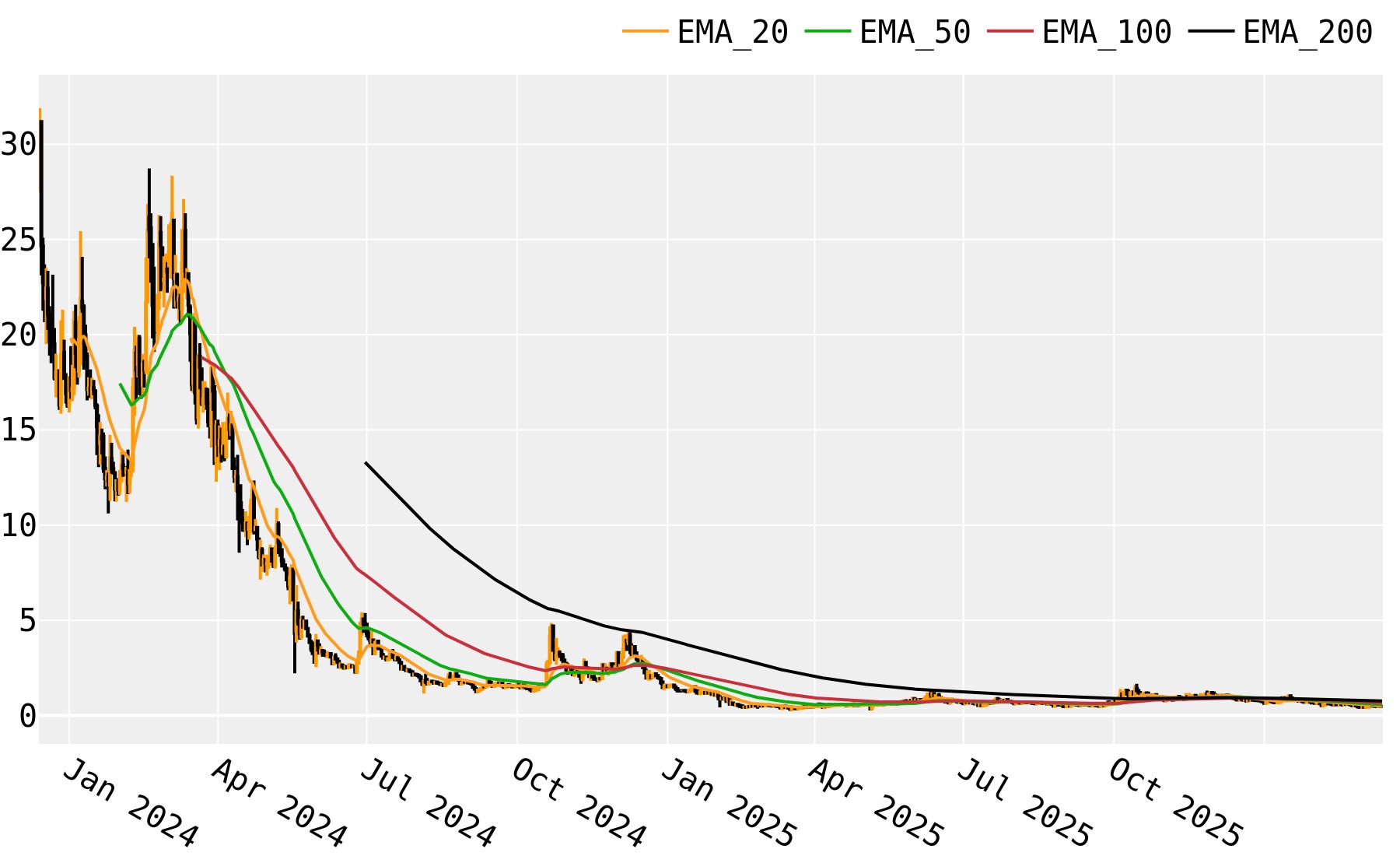Zephyr Protocol ZEPH Экспоненциальные скользящие средние