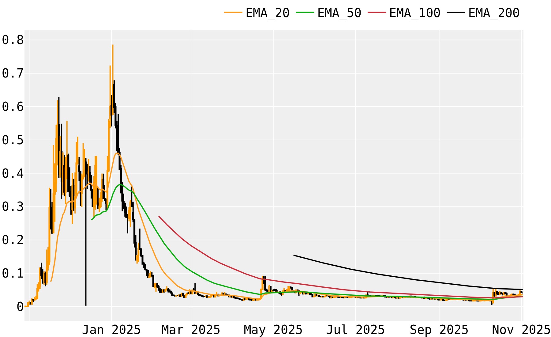 Zerebro ZEREBRO Exponential moving averages