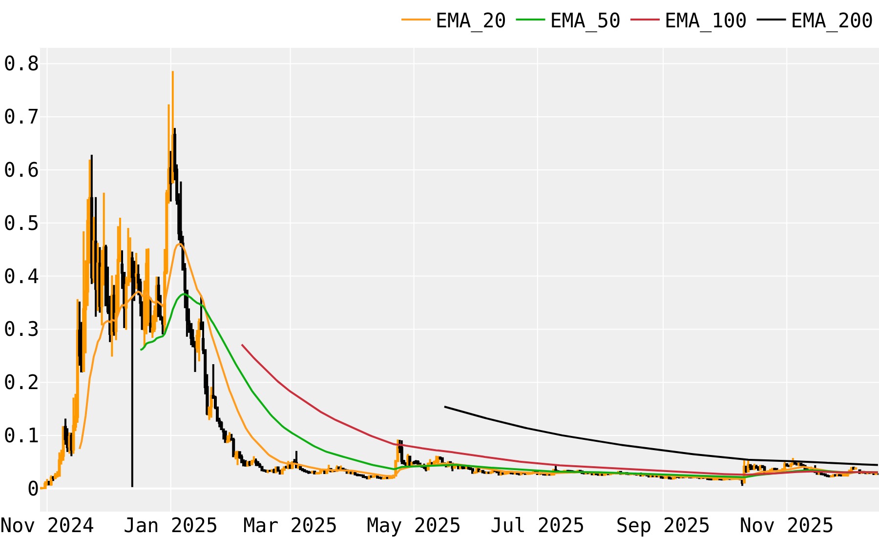 Medias móviles exponenciales de Zerebro