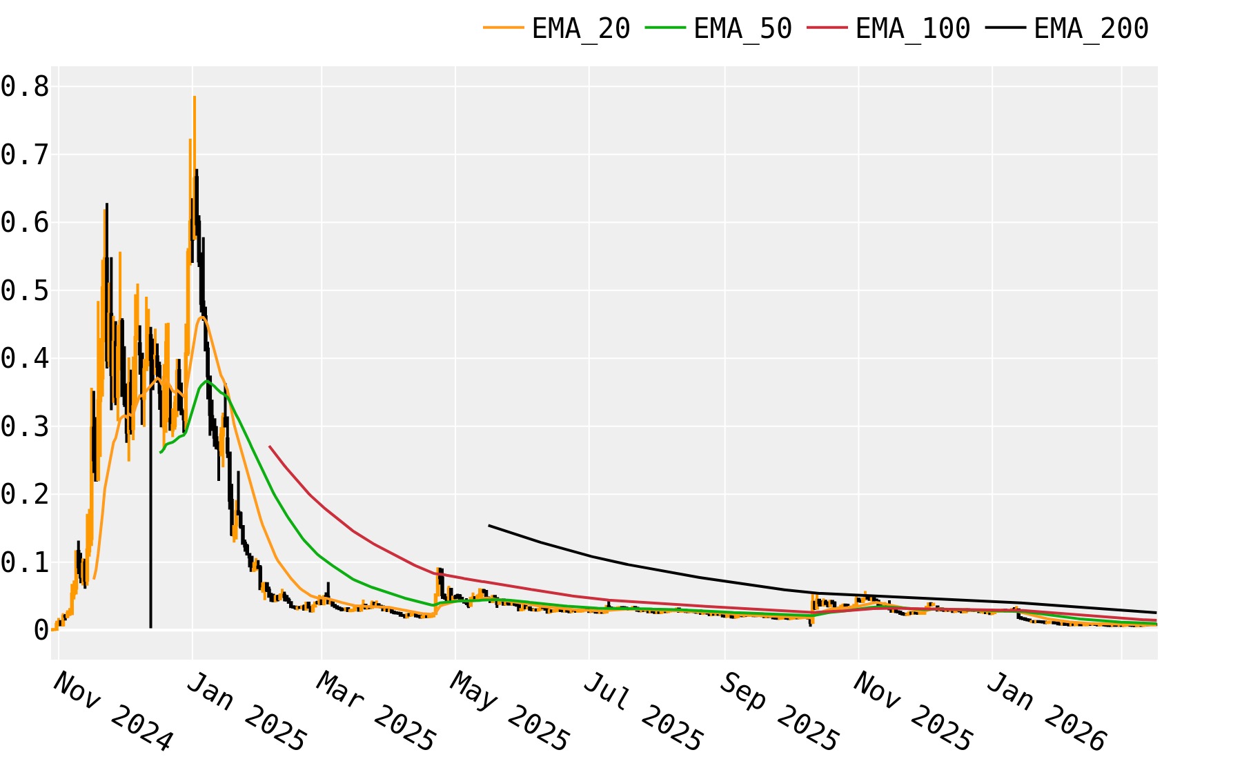 Zerebro Üstel Hareketli Ortalamaları