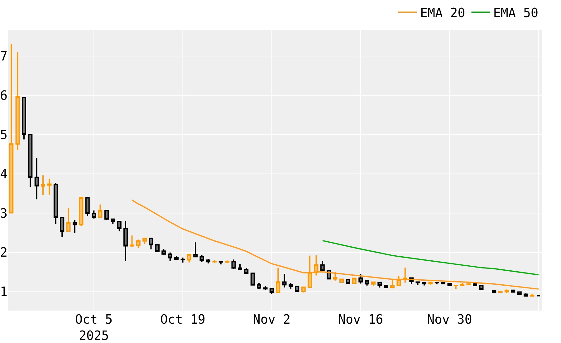 0G 0G Exponential moving averages