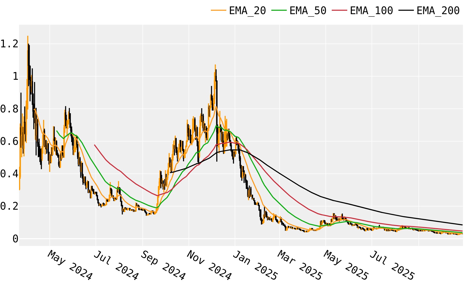 Zero1 Labs Üstel Hareketli Ortalamaları