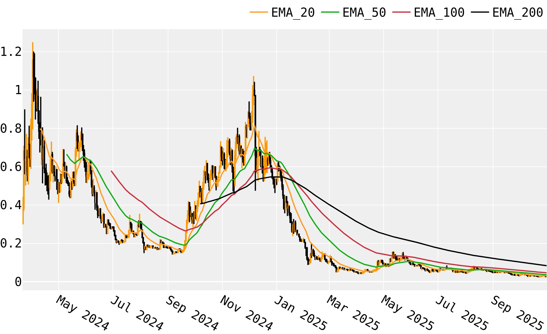 Zero1 Labs Exponentiell gleitende Durchschnitte