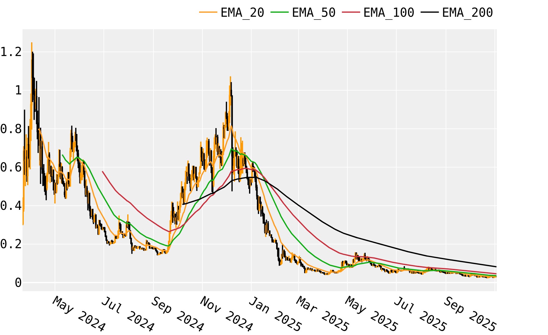 Zero1 Labs DEAI Exponential moving averages