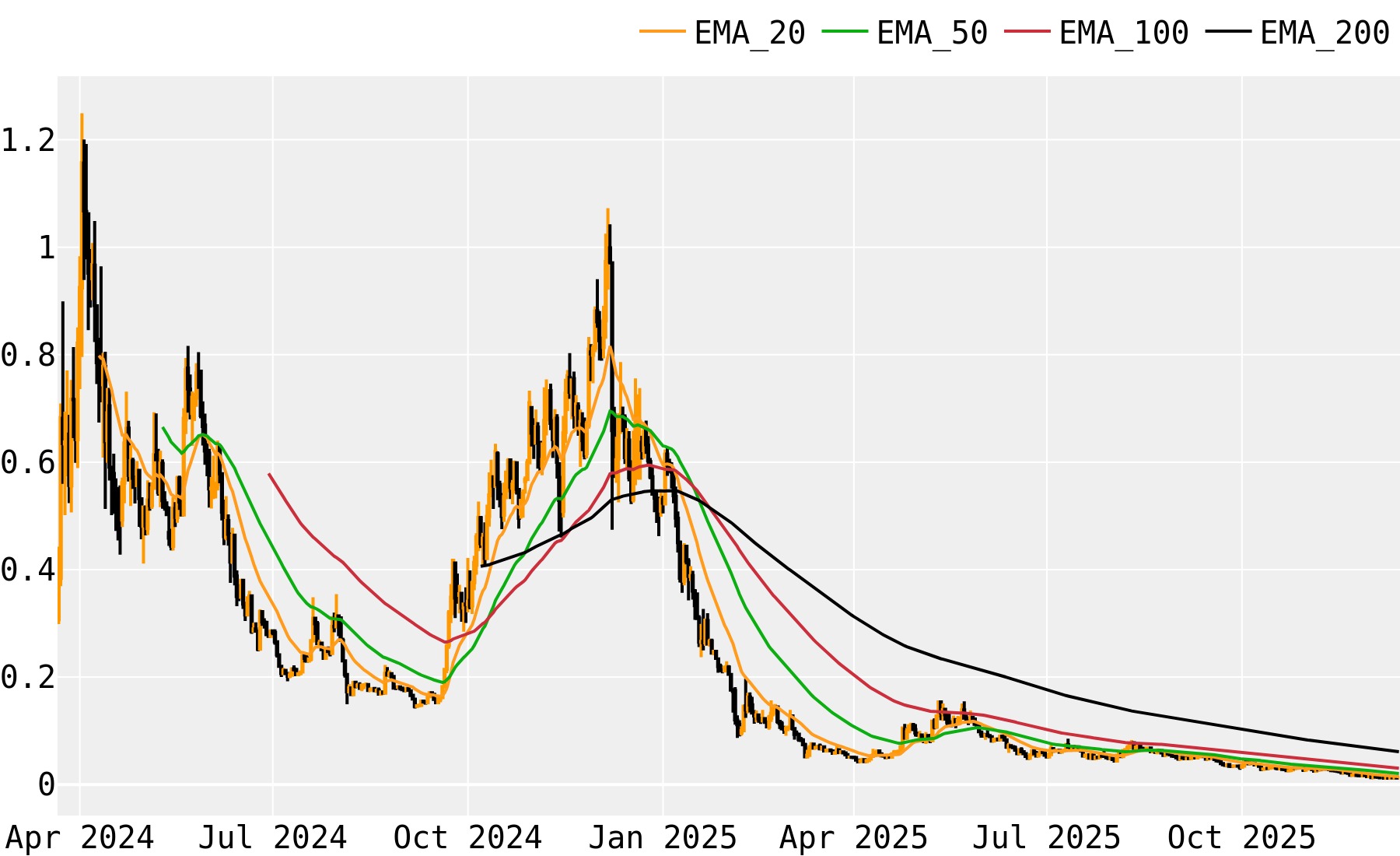 Medias móviles exponenciales de Zero1 Labs