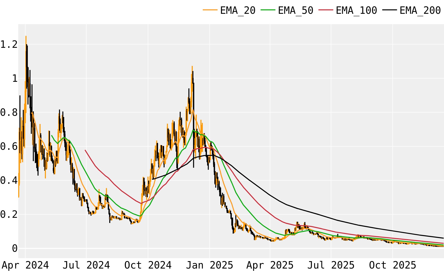 Zero1 Labs DEAI Экспоненциальные скользящие средние