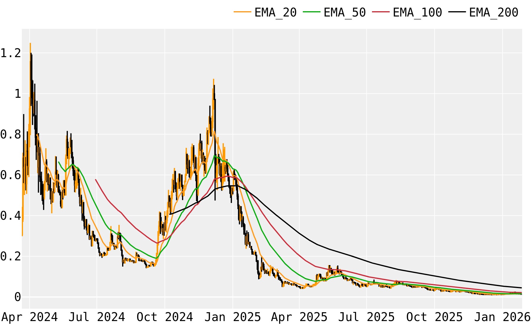 Medias móviles exponenciales de Zero1 Labs