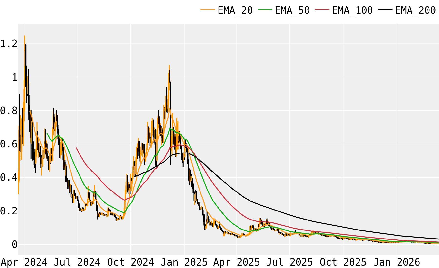 Medias móviles exponenciales de Zero1 Labs