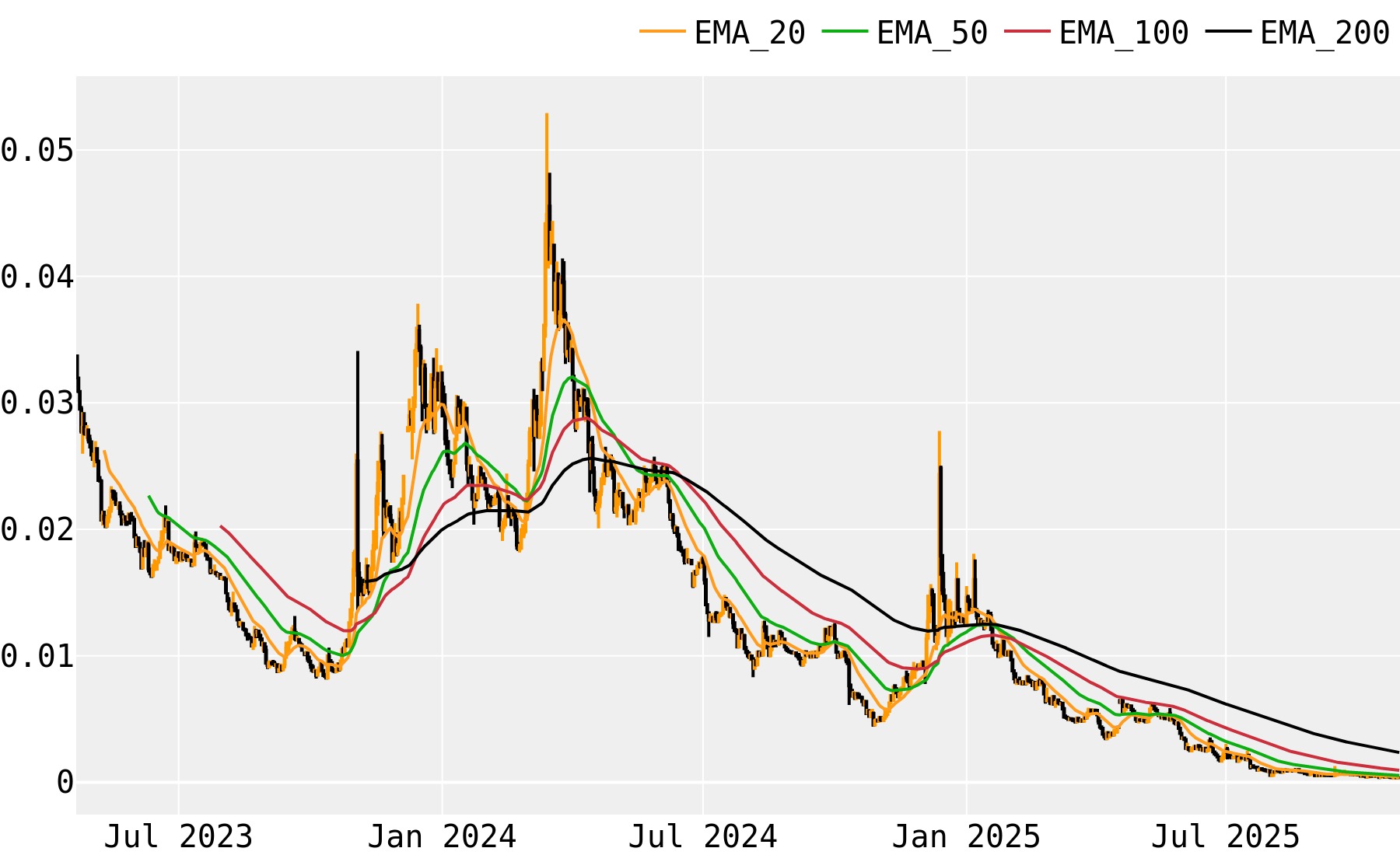 ZeroSwap Üstel Hareketli Ortalamaları