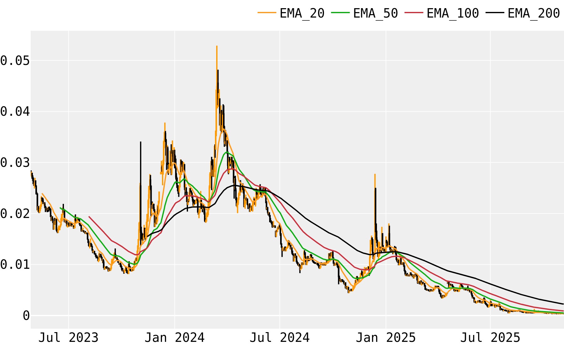 ZeroSwap ZEE Exponential moving averages