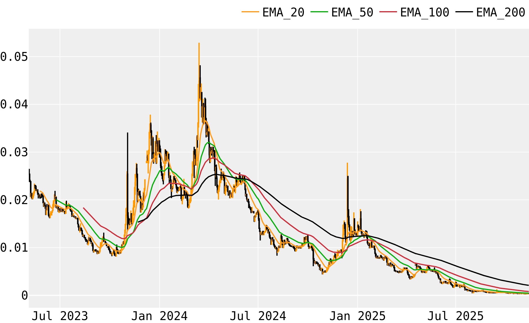 ZeroSwap ZEE Exponential moving averages