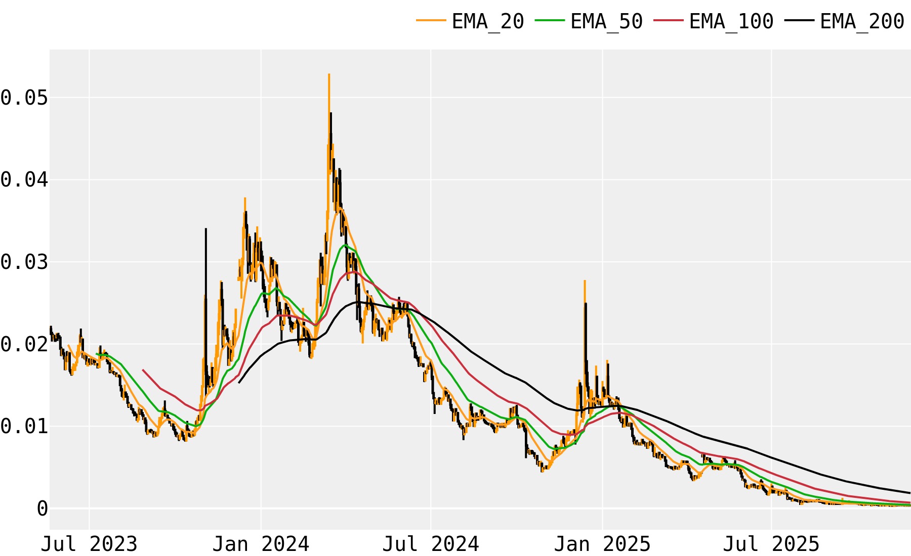 ZeroSwap ZEE Exponential moving averages