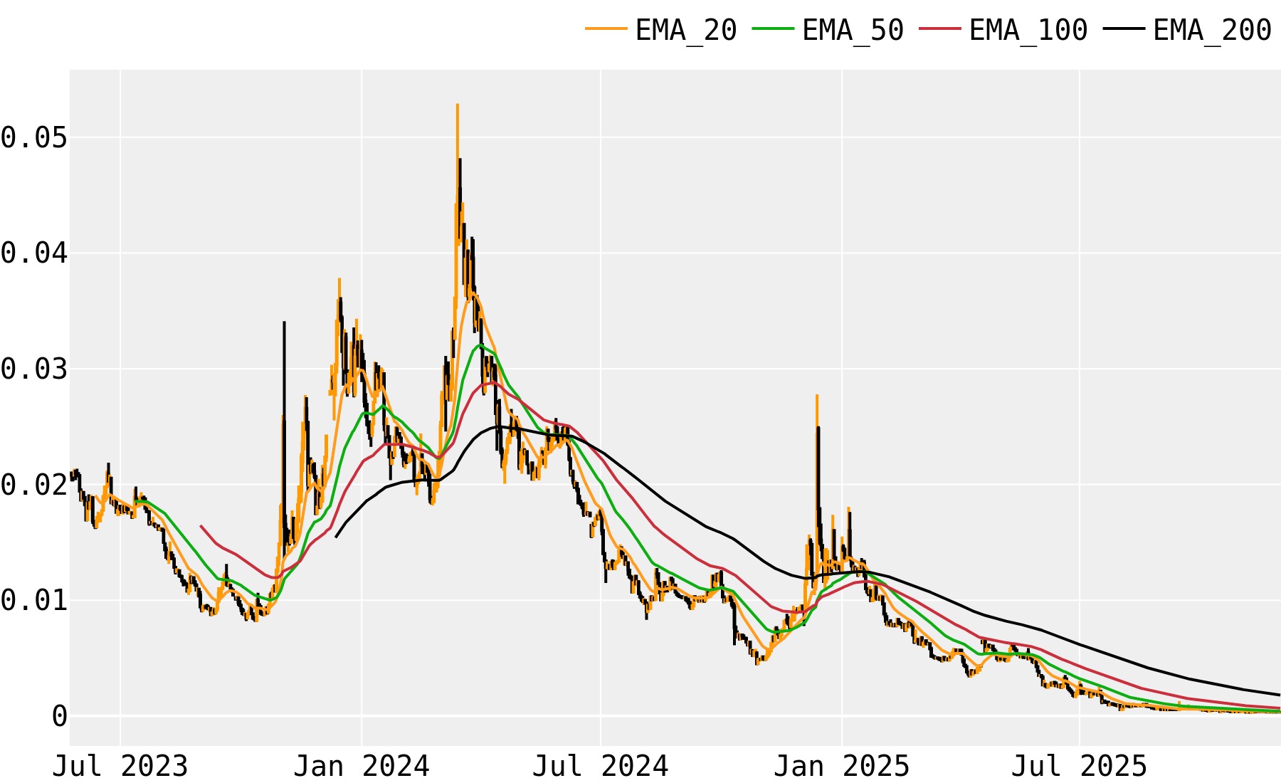 ZeroSwap ZEE Exponential moving averages