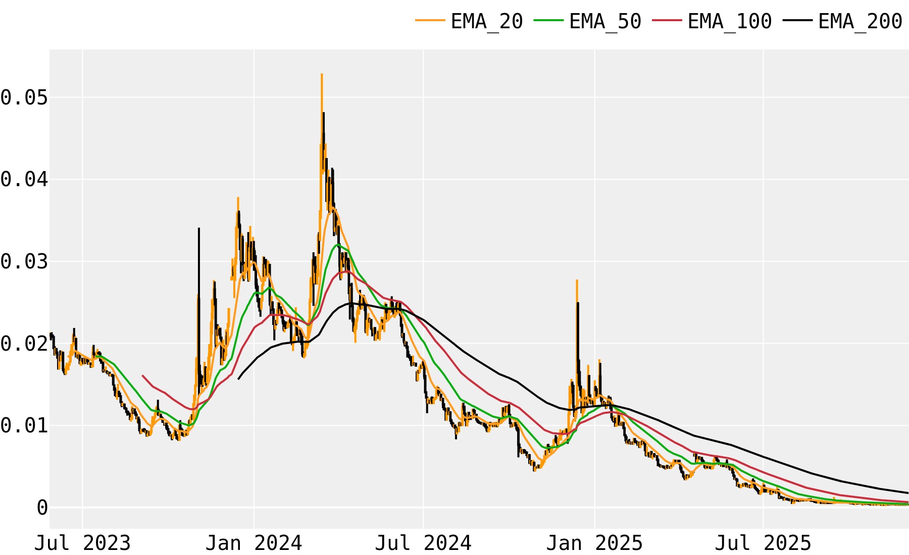 ZeroSwap ZEE Экспоненциальные скользящие средние