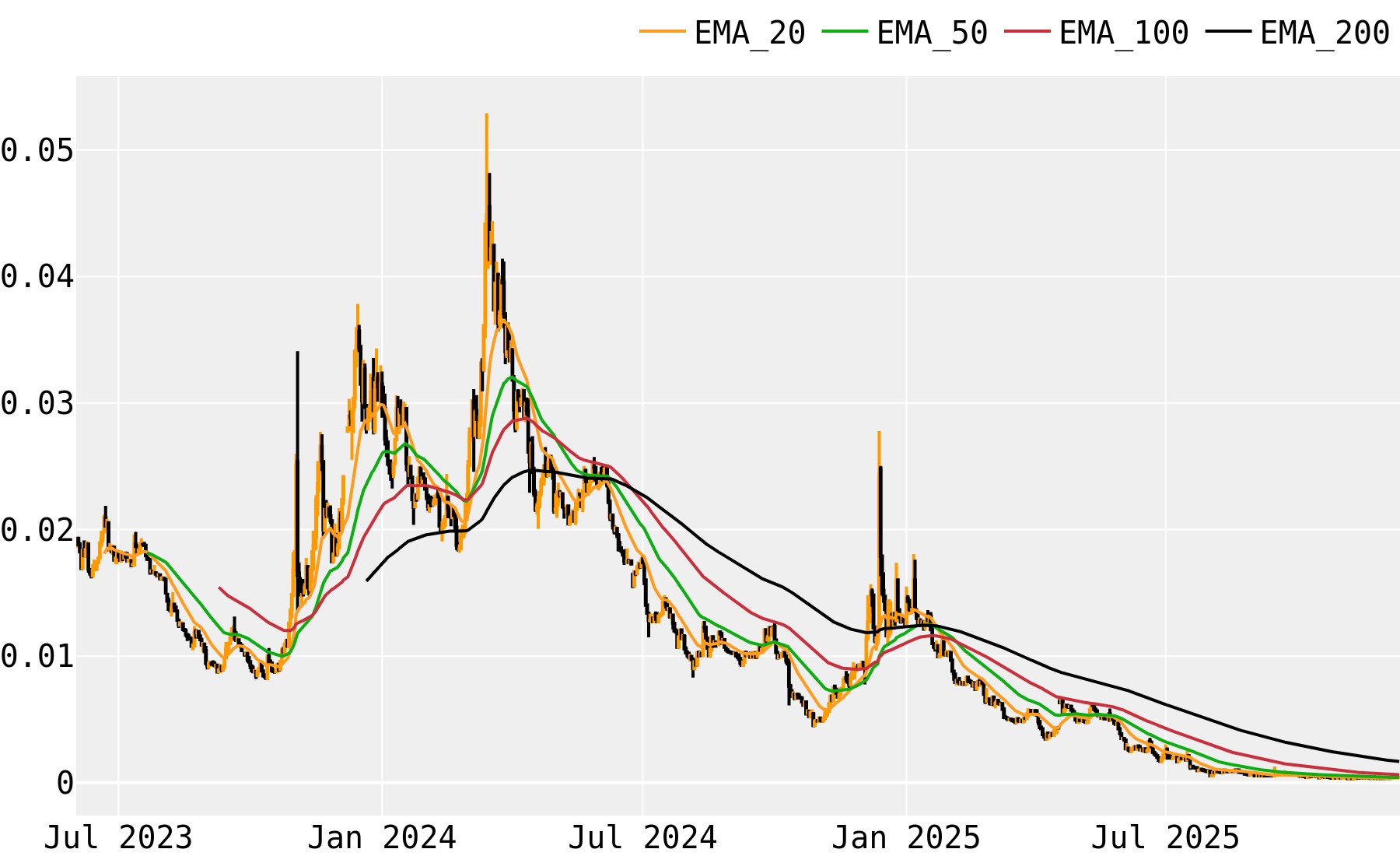 ZeroSwap ZEE Exponential moving averages