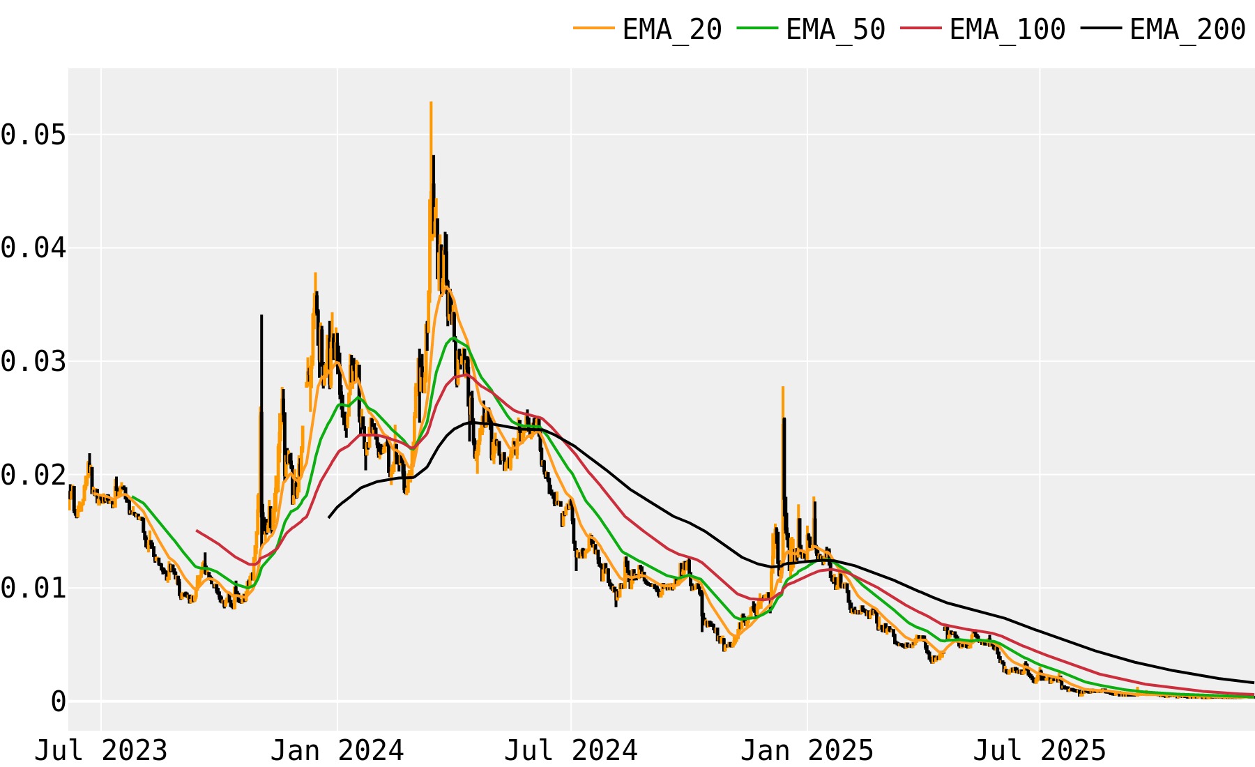 Medias móviles exponenciales de ZeroSwap