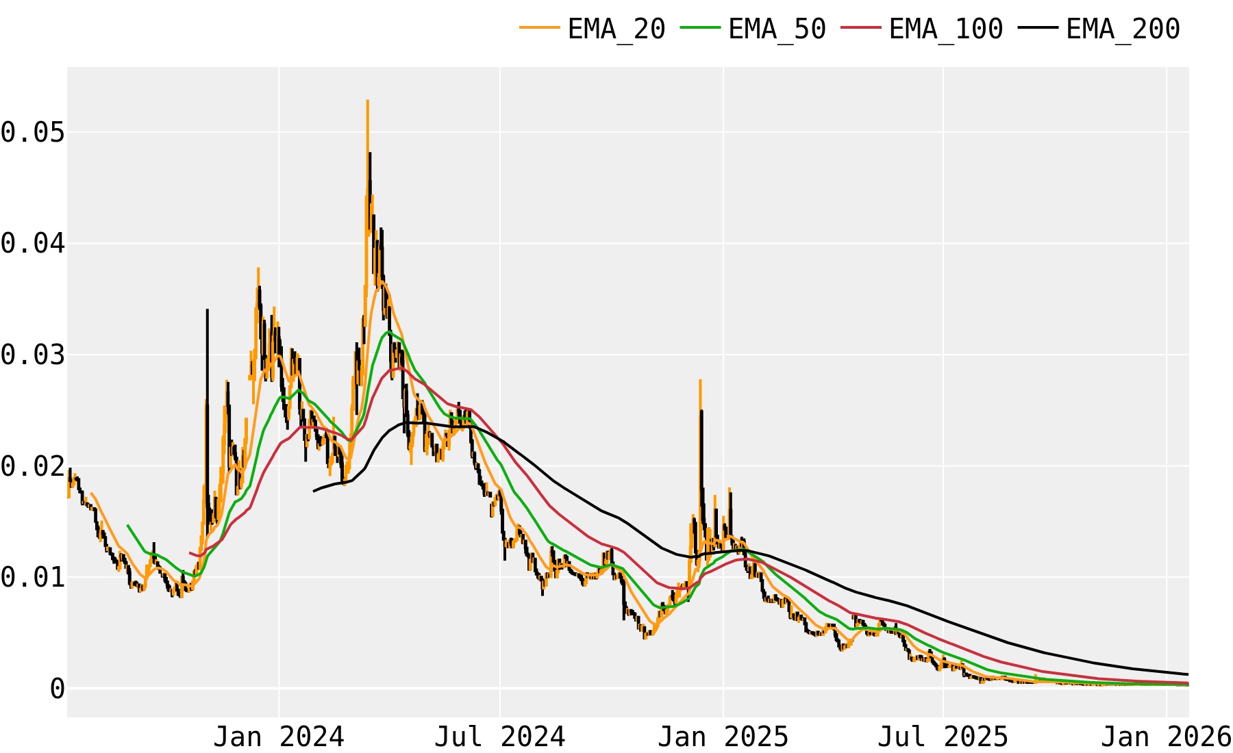 ZeroSwap ZEE Экспоненциальные скользящие средние
