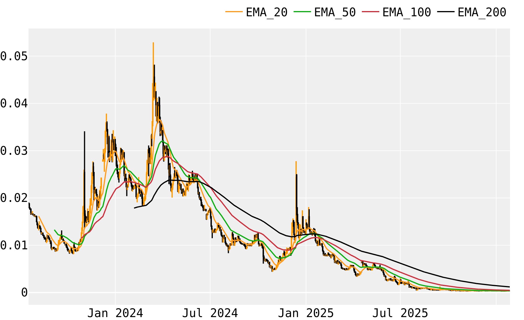 ZeroSwap Üstel Hareketli Ortalamaları