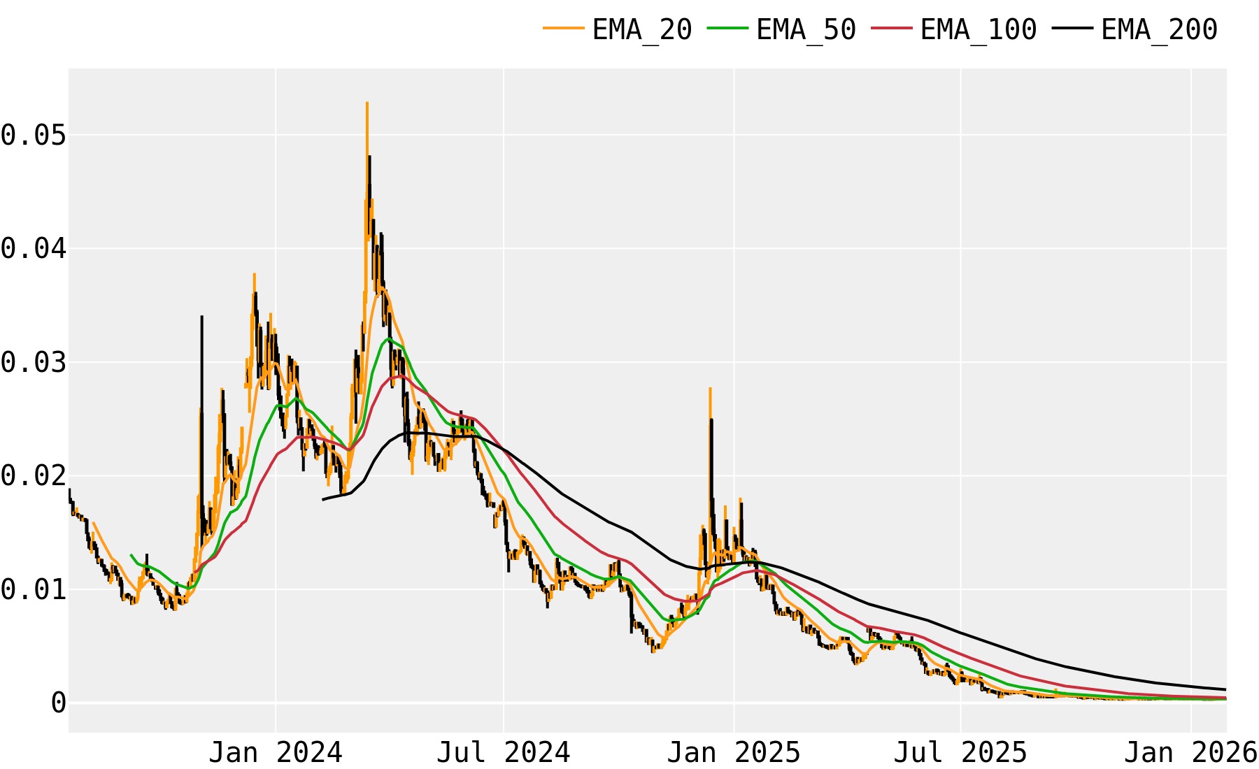 Medias móviles exponenciales de ZeroSwap