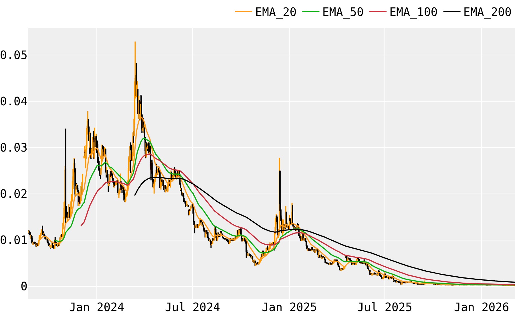 ZeroSwap ZEE Экспоненциальные скользящие средние