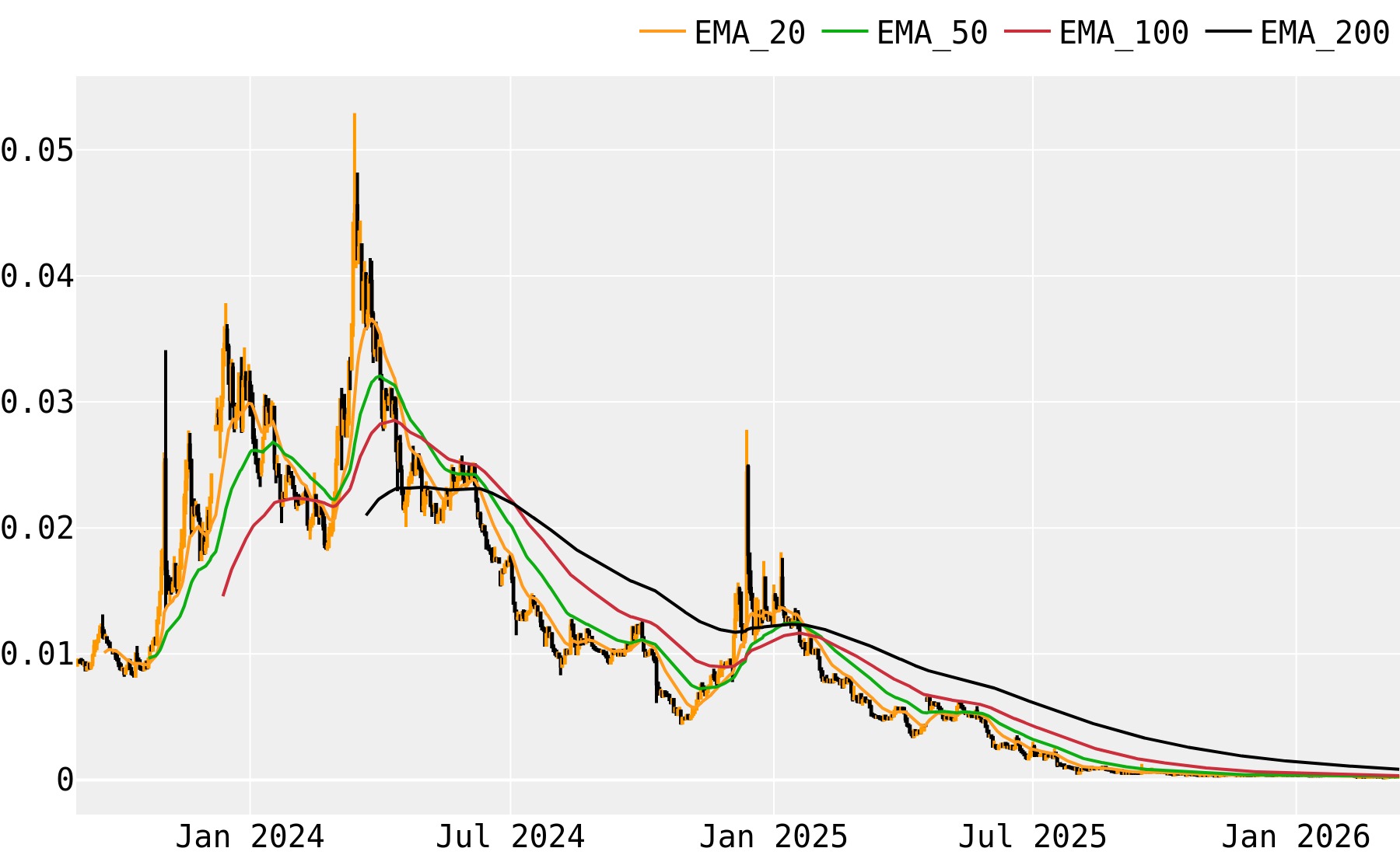 Medias móviles exponenciales de ZeroSwap