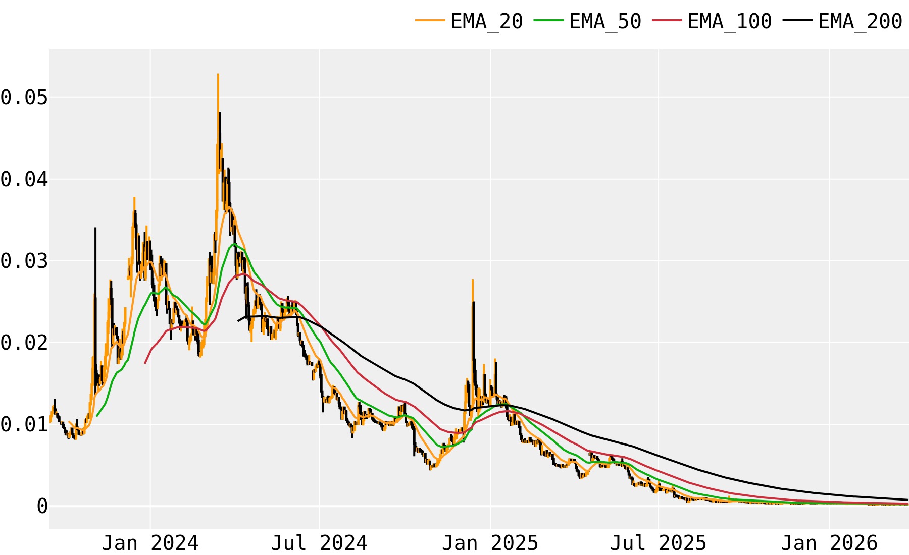 ZeroSwap ZEE Экспоненциальные скользящие средние