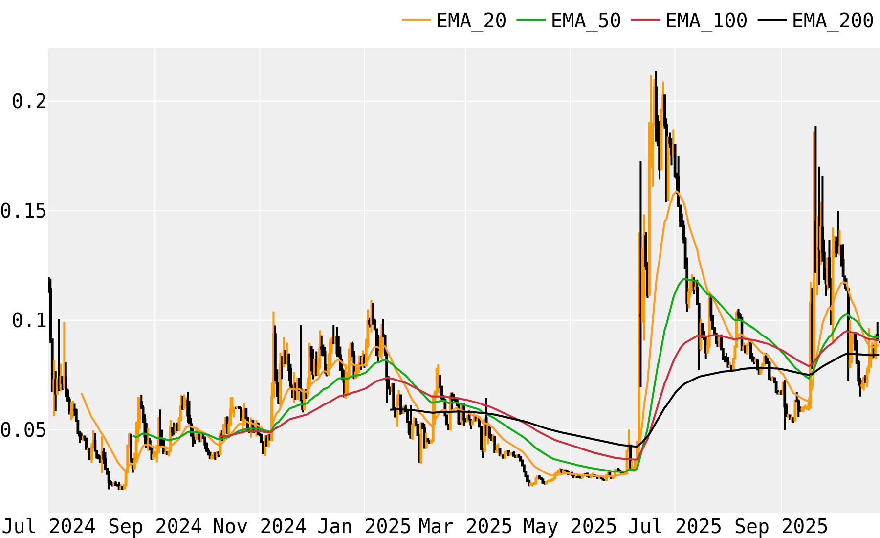Zeta Üstel Hareketli Ortalamaları