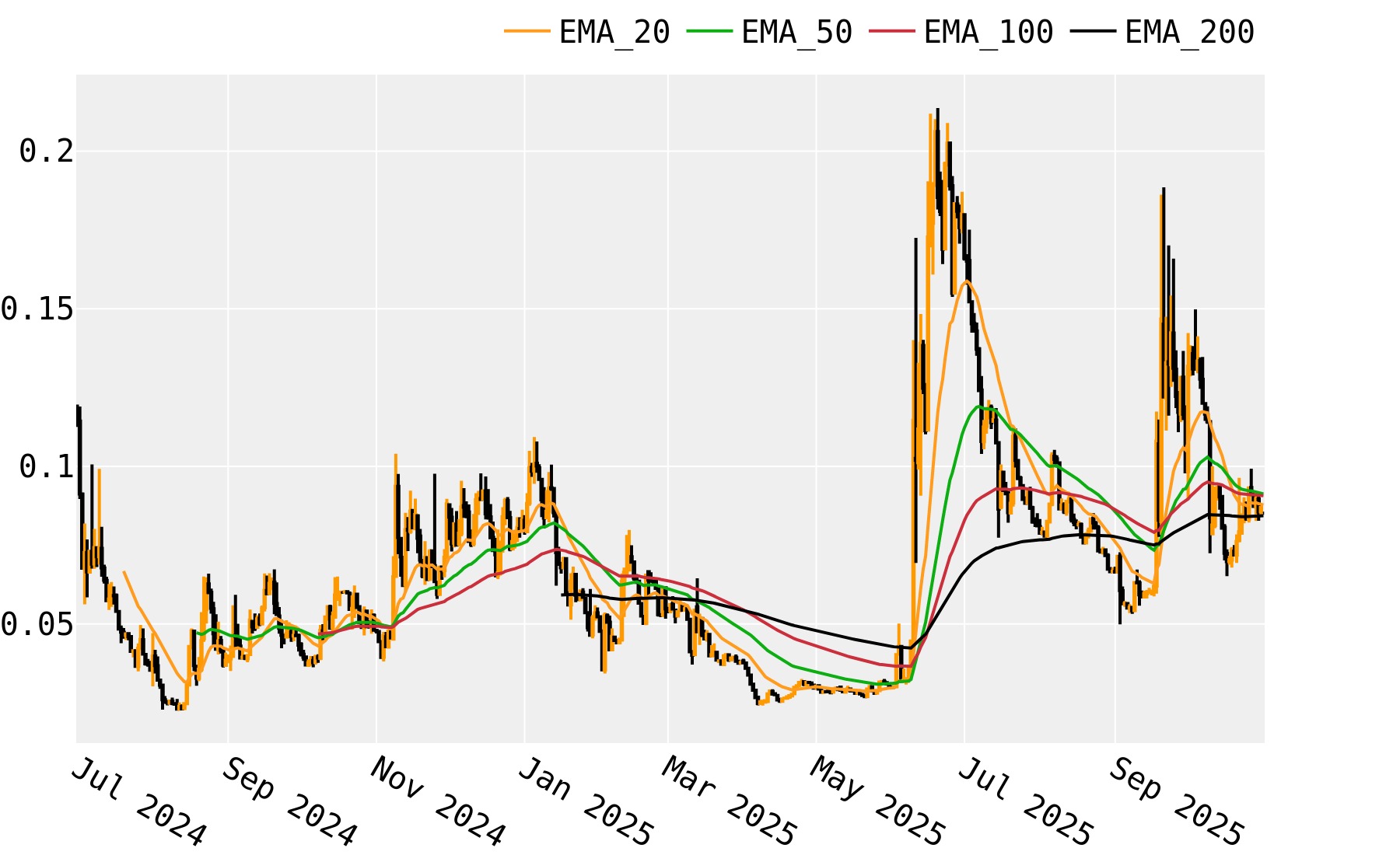 Zeta ZEX Exponential moving averages