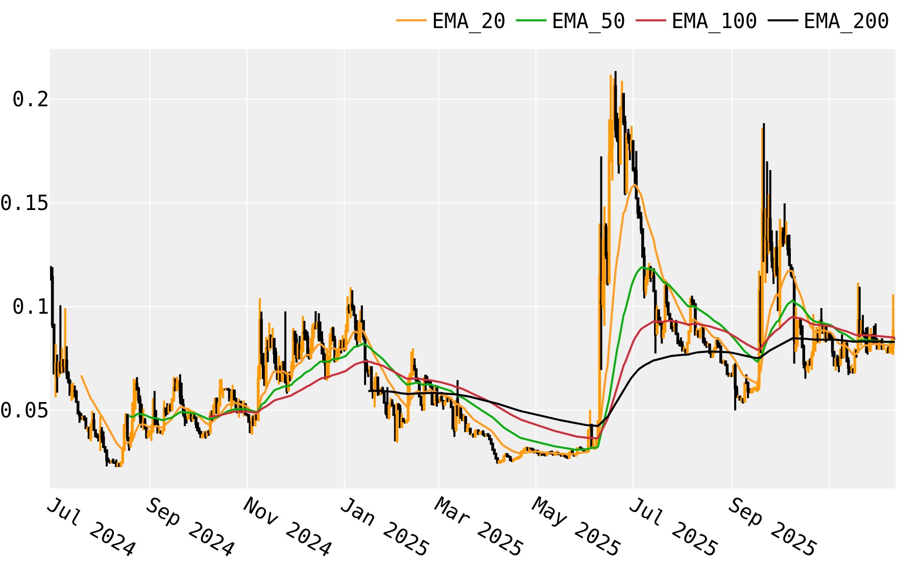 Medias móviles exponenciales de Zeta