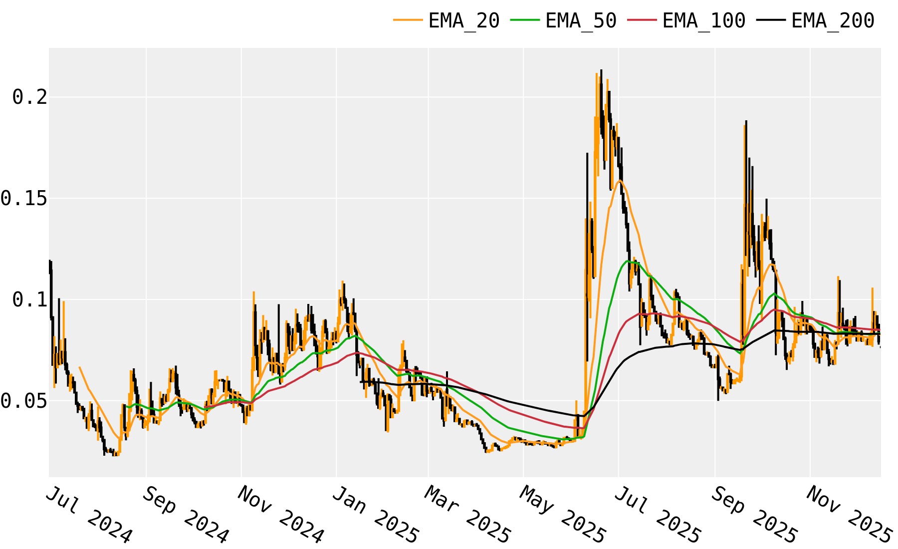 Zeta ZEX Экспоненциальные скользящие средние
