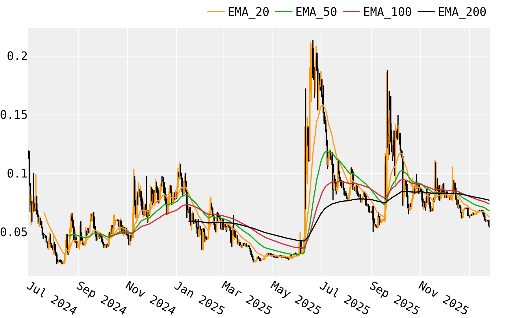Medias móviles exponenciales de Zeta