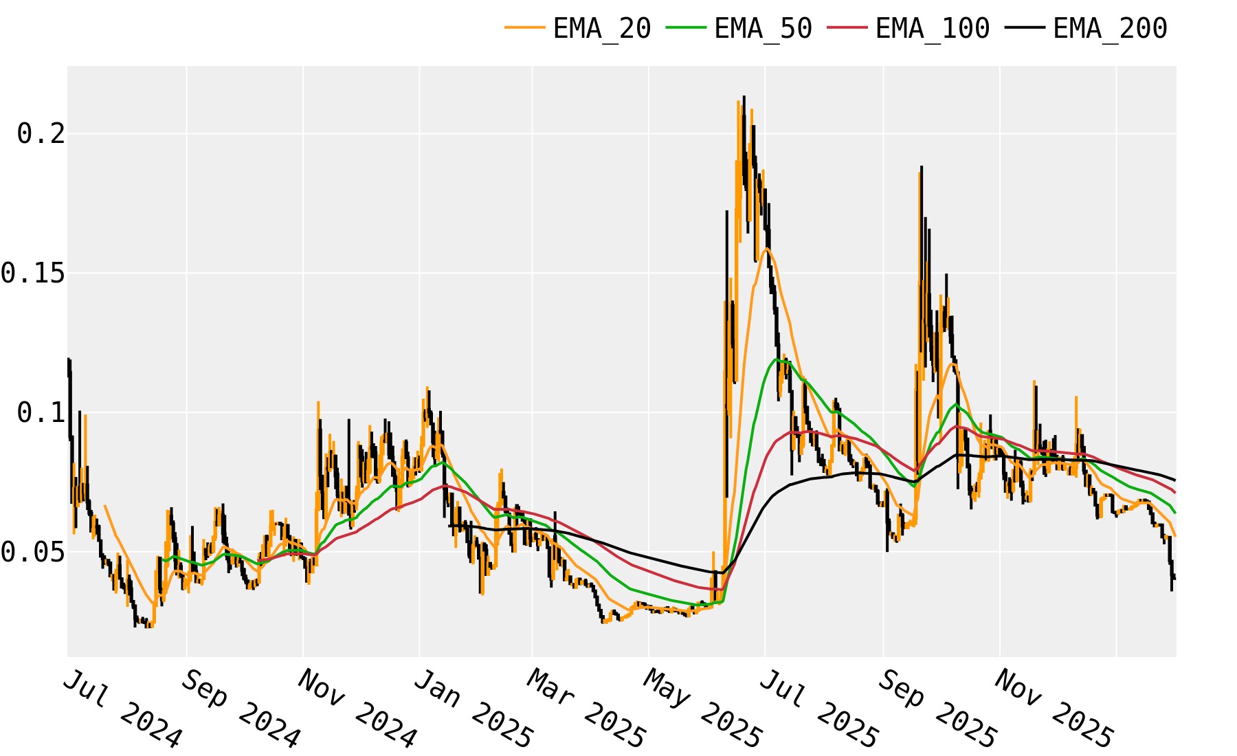 Zeta ZEX Экспоненциальные скользящие средние