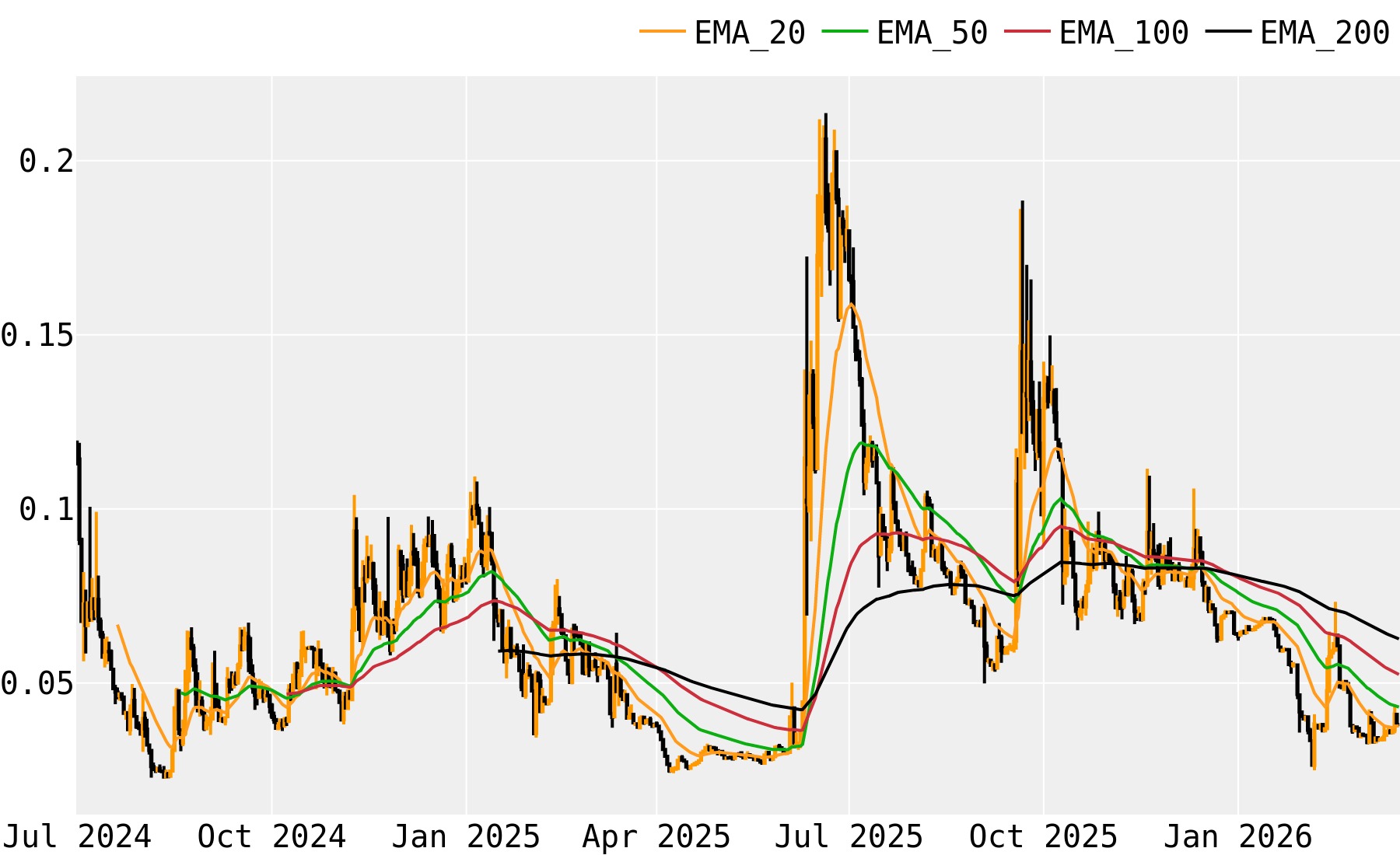 Zeta ZEX Экспоненциальные скользящие средние