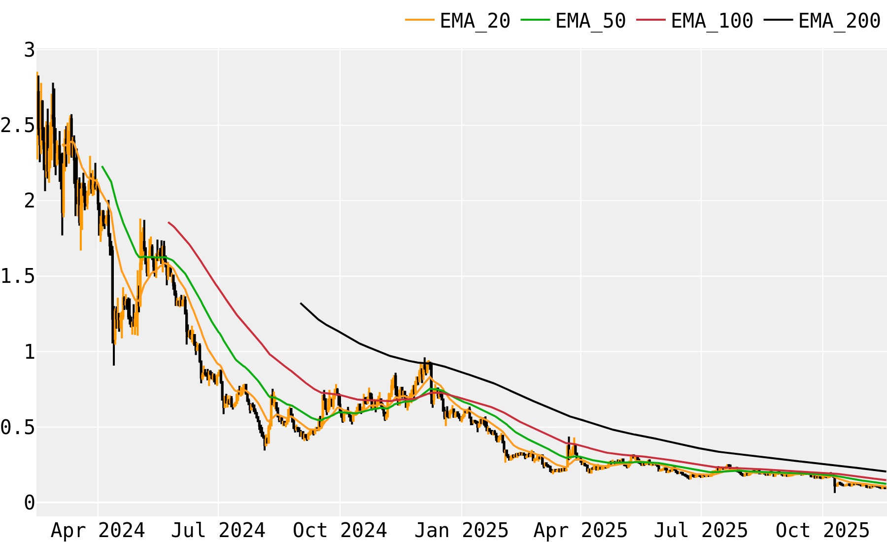 ZetaChain ZETA Exponential moving averages