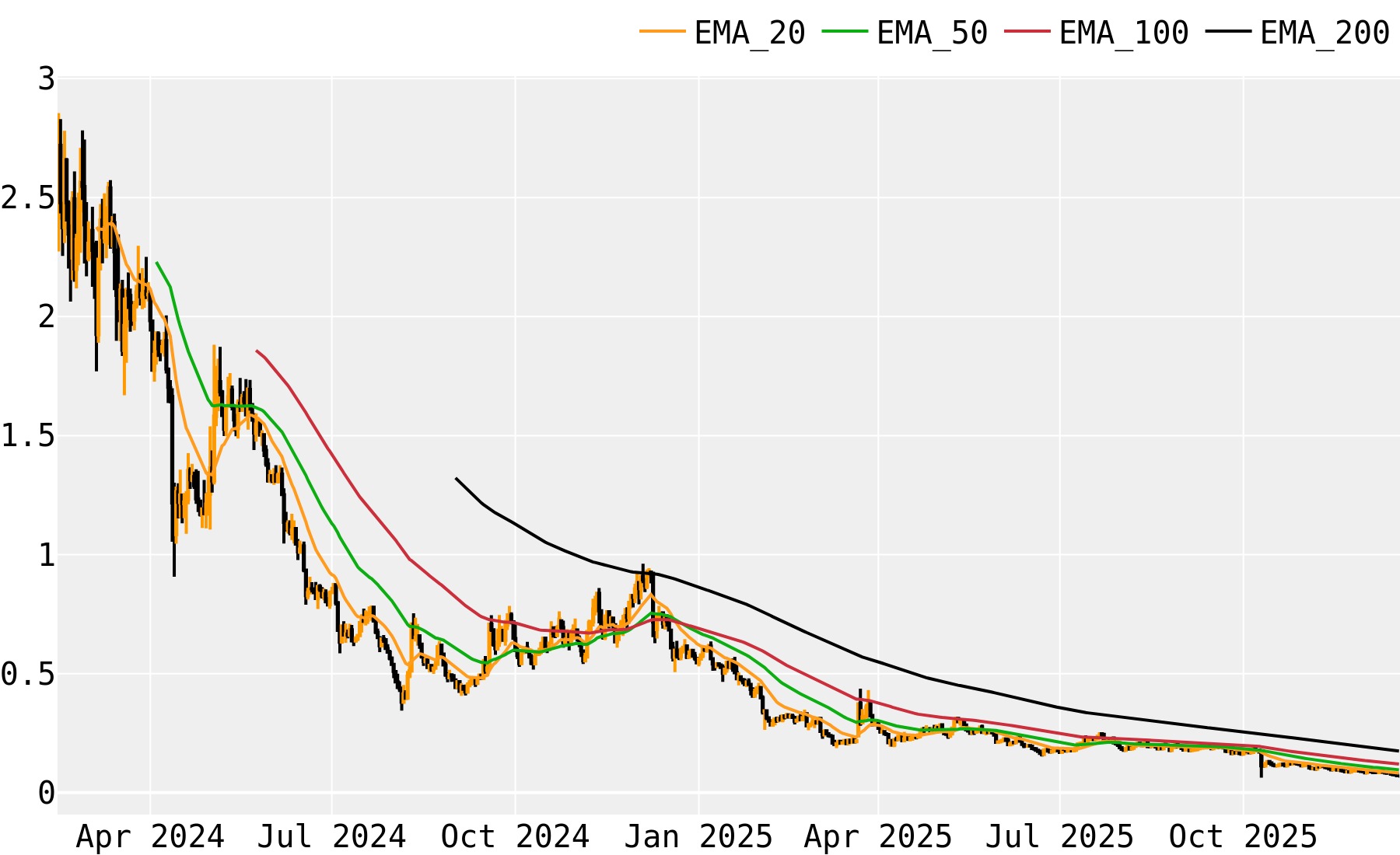 Medias móviles exponenciales de ZetaChain