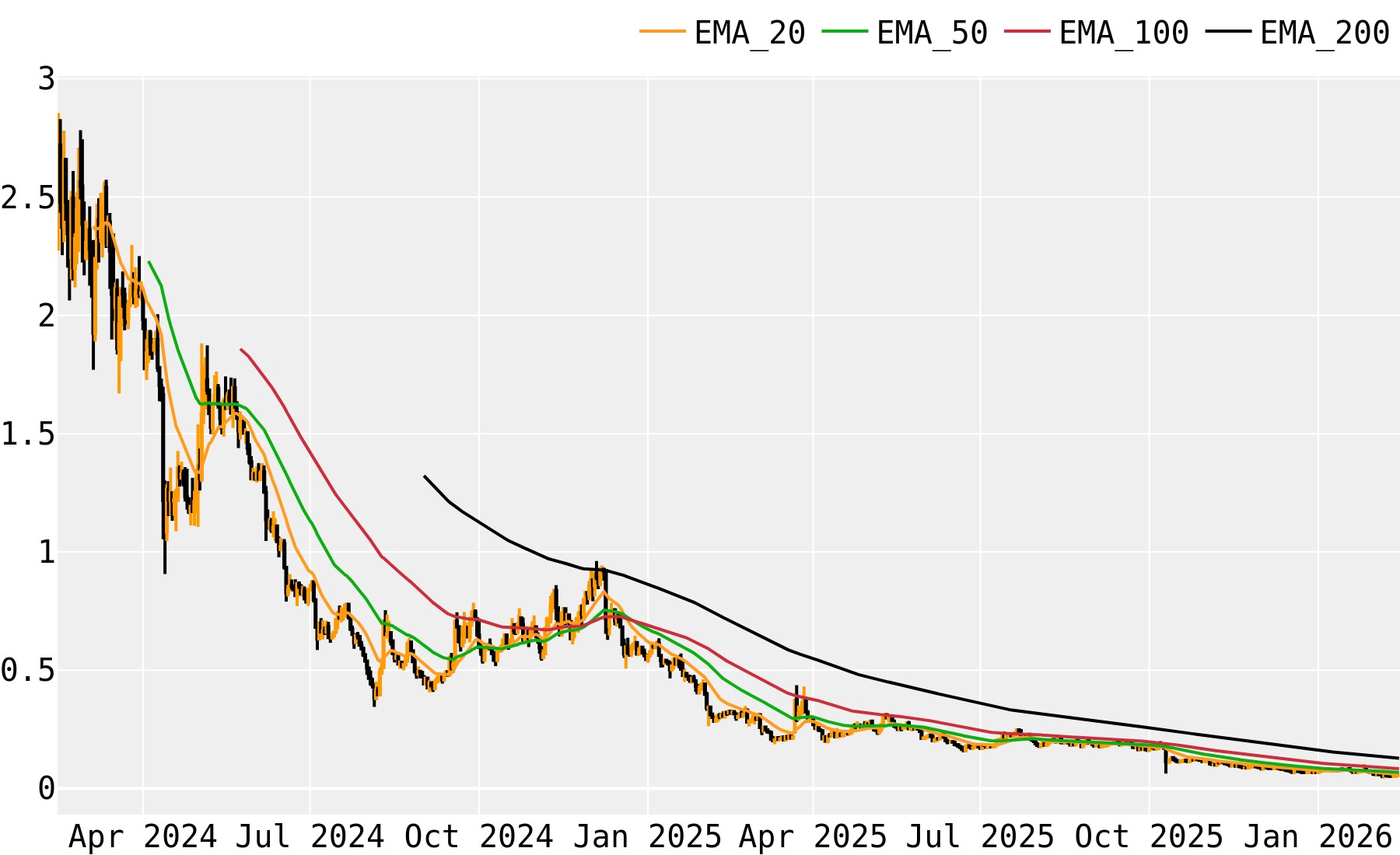 ZetaChain Üstel Hareketli Ortalamaları