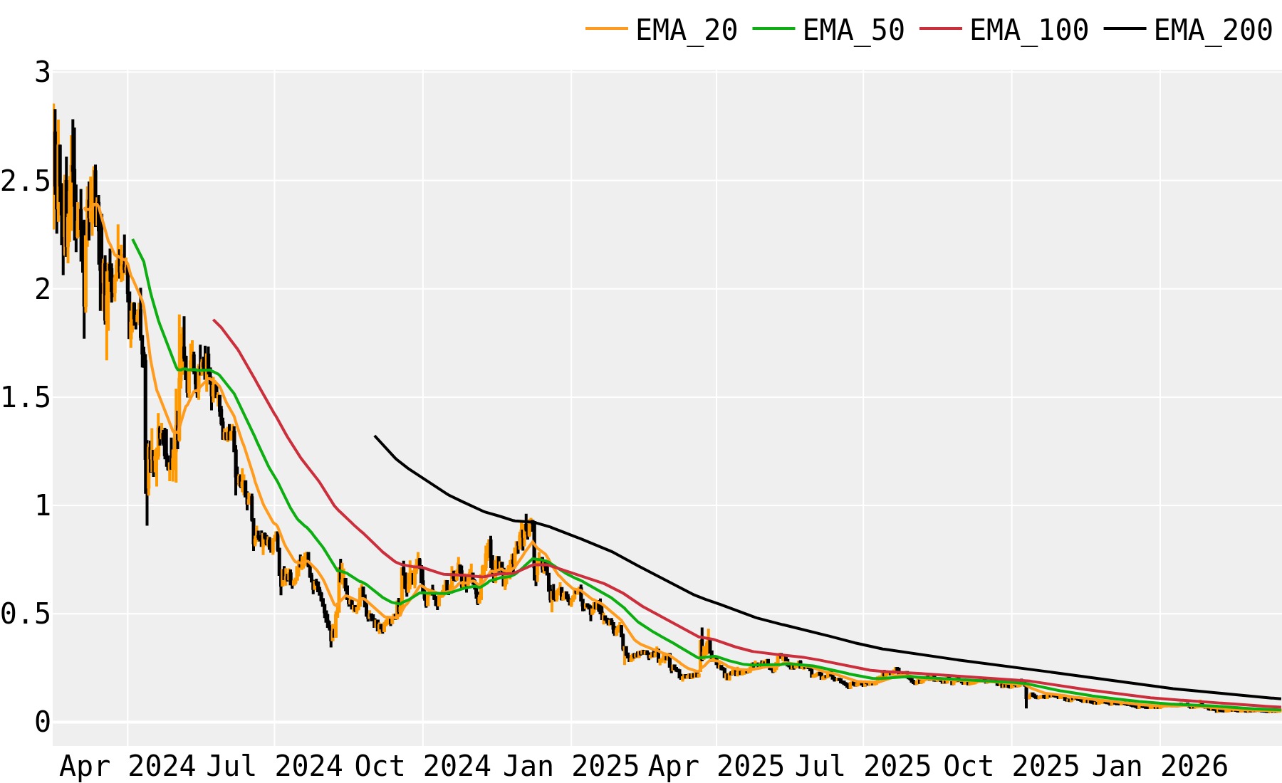Medias móviles exponenciales de ZetaChain