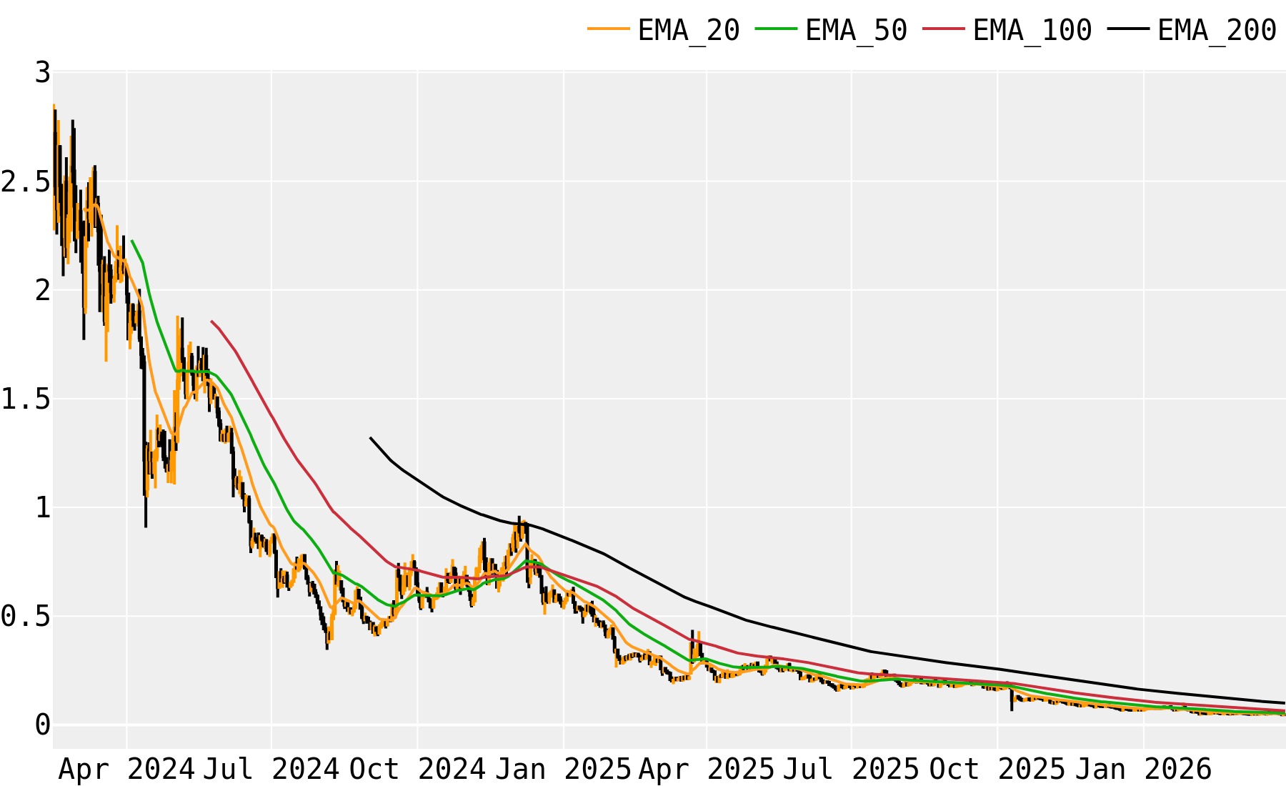 ZetaChain Üstel Hareketli Ortalamaları