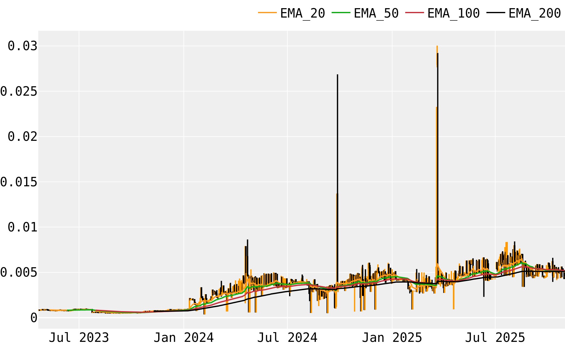 Zetacoin ZET Exponential moving averages