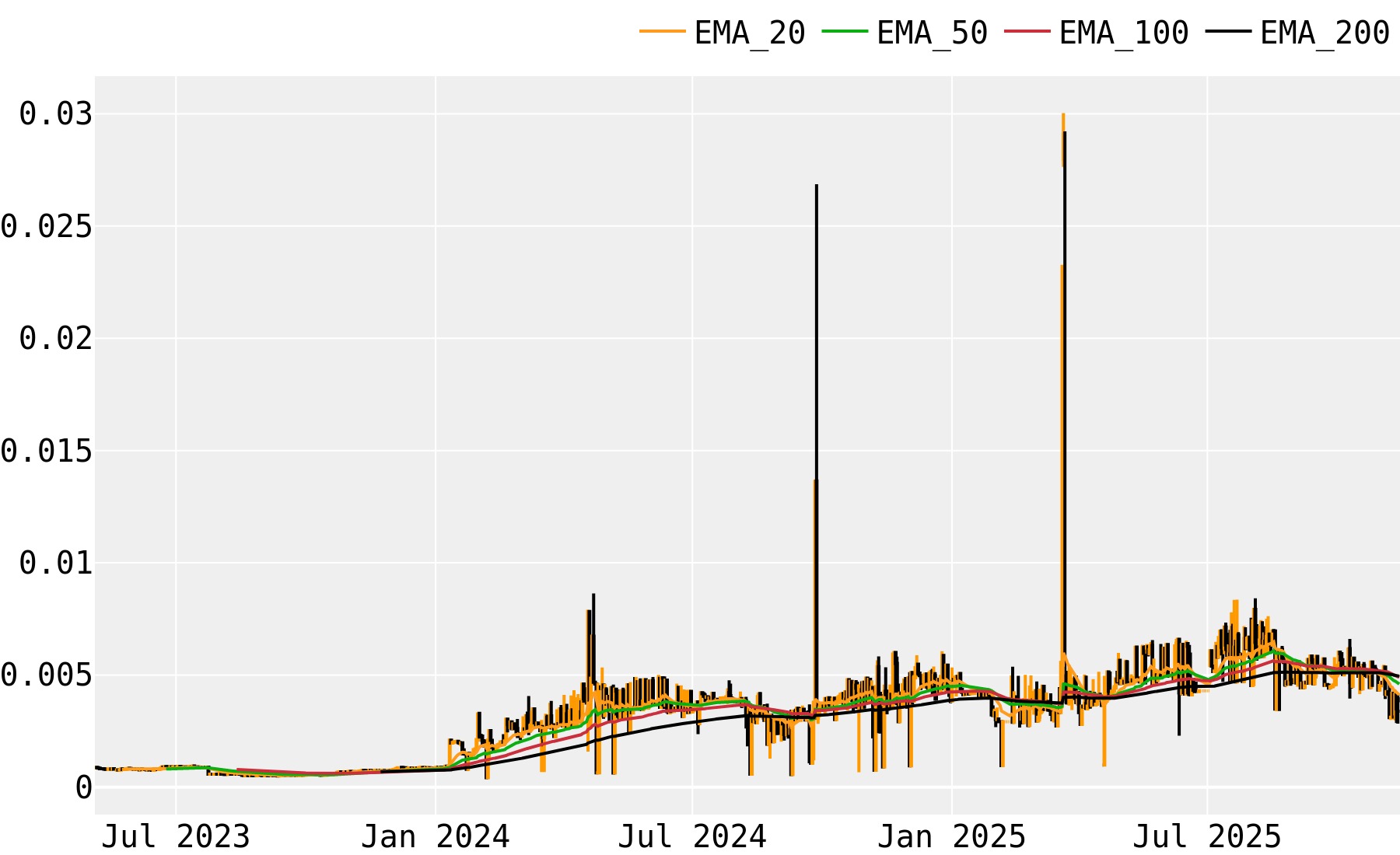Zetacoin ZET Exponential moving averages