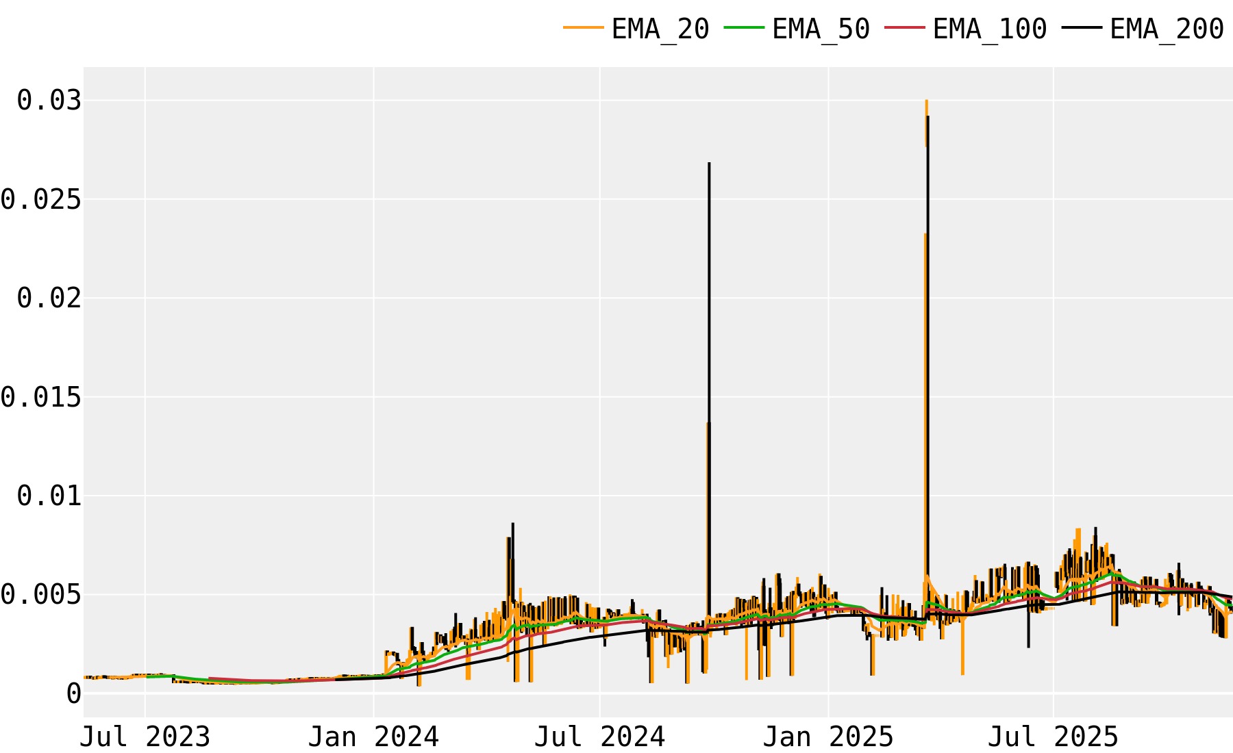 Zetacoin ZET Exponential moving averages