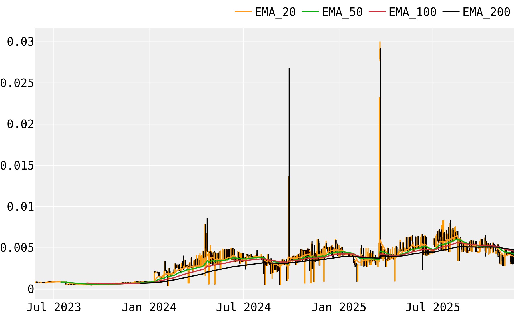 Zetacoin ZET Экспоненциальные скользящие средние