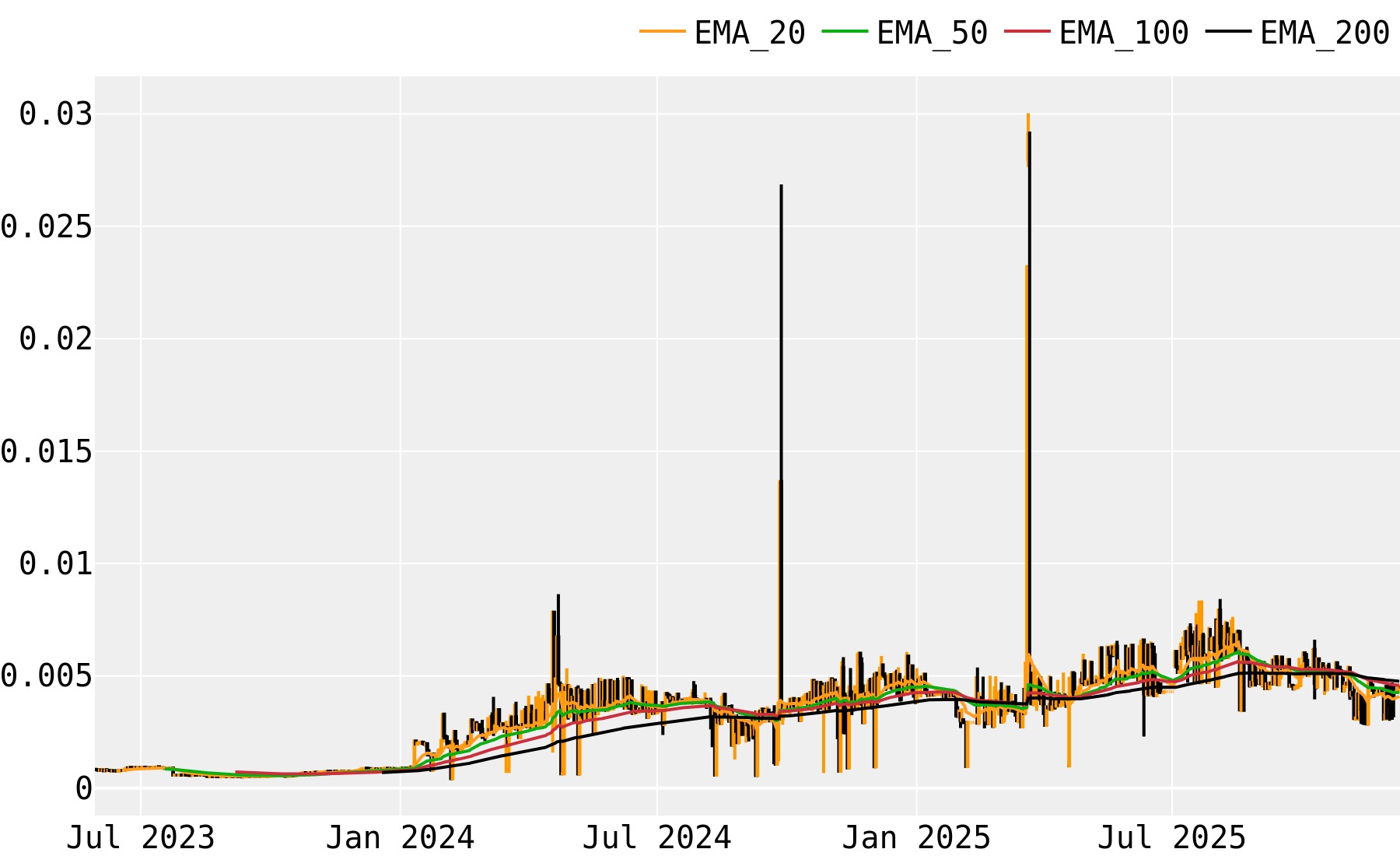 Zetacoin ZET Exponential moving averages