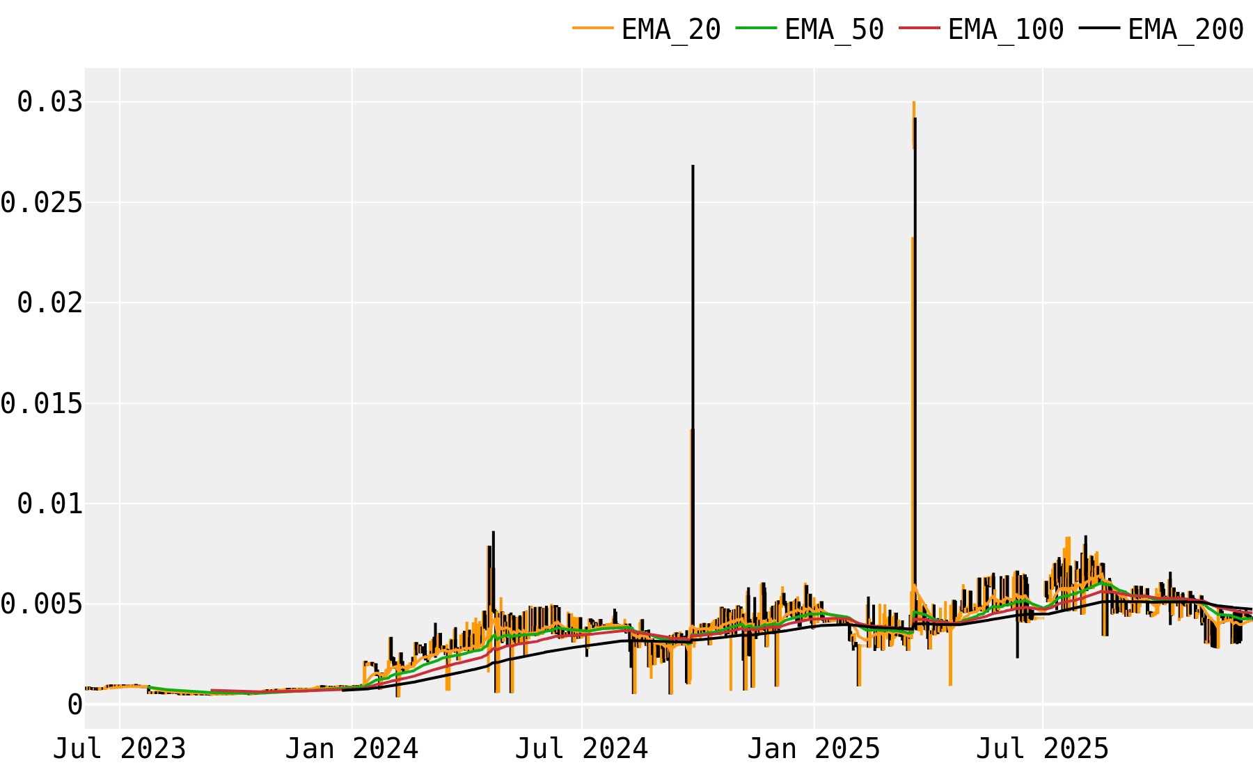 Zetacoin ZET Экспоненциальные скользящие средние