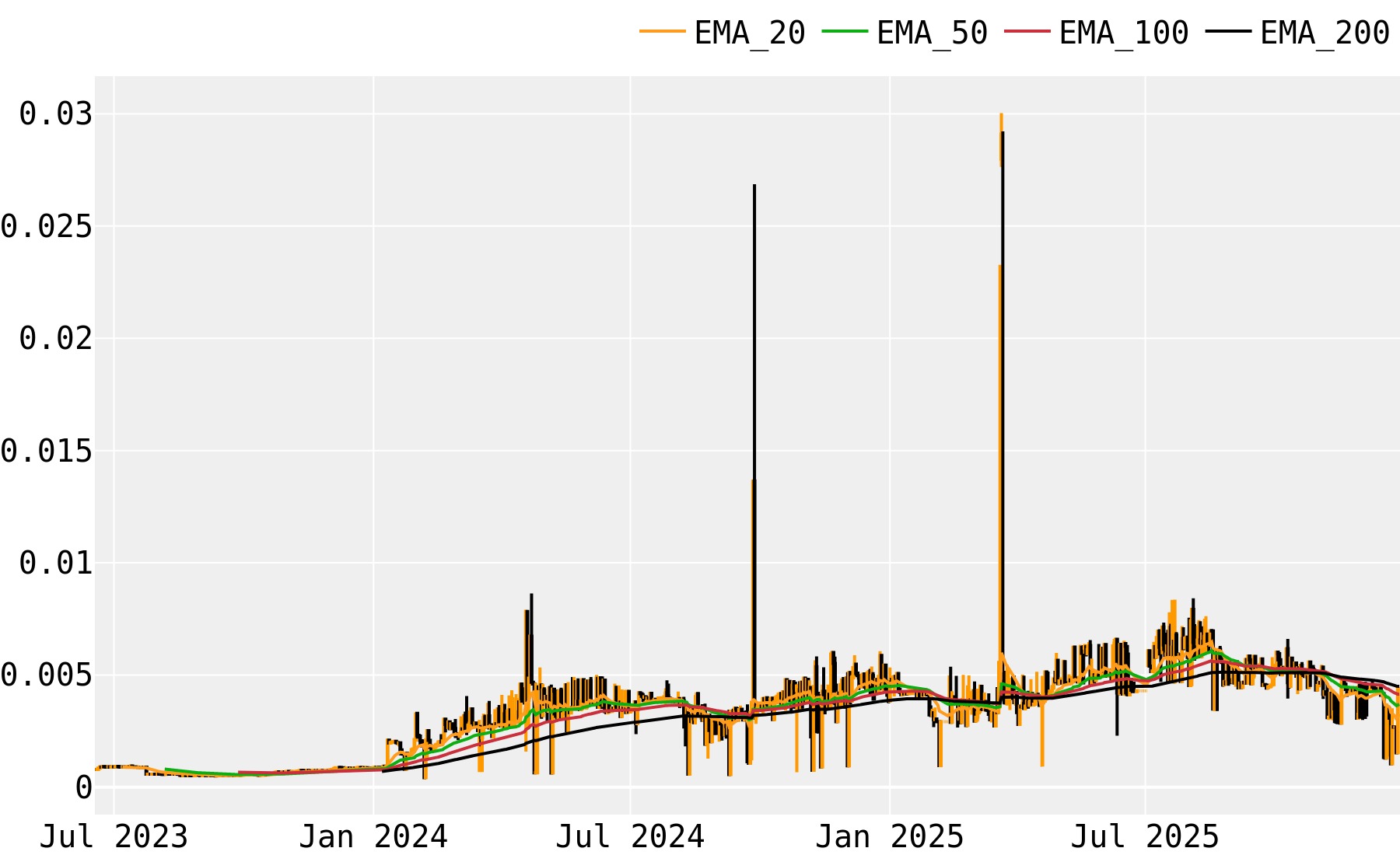 Zetacoin ZET Экспоненциальные скользящие средние