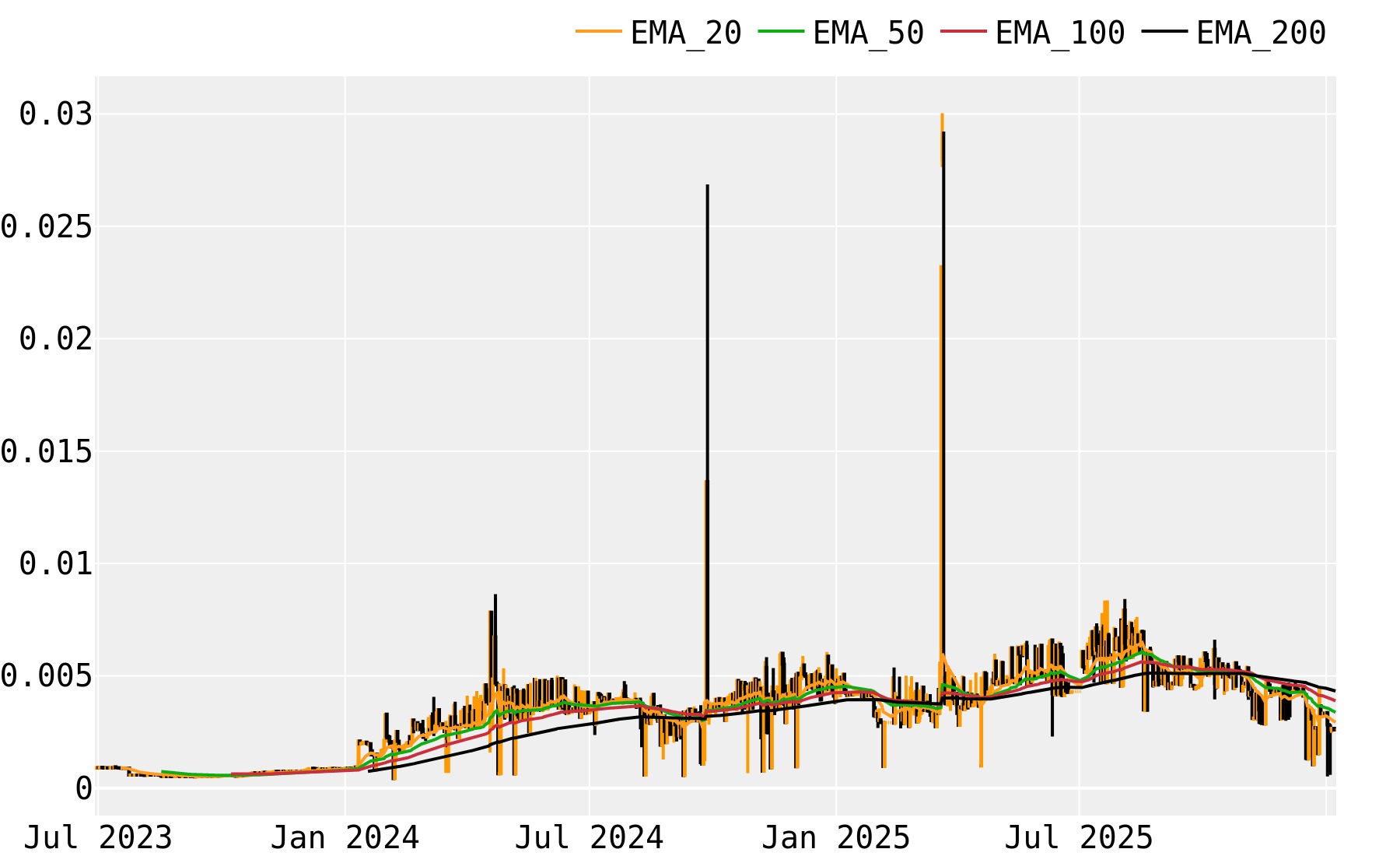 Zetacoin ZET Экспоненциальные скользящие средние