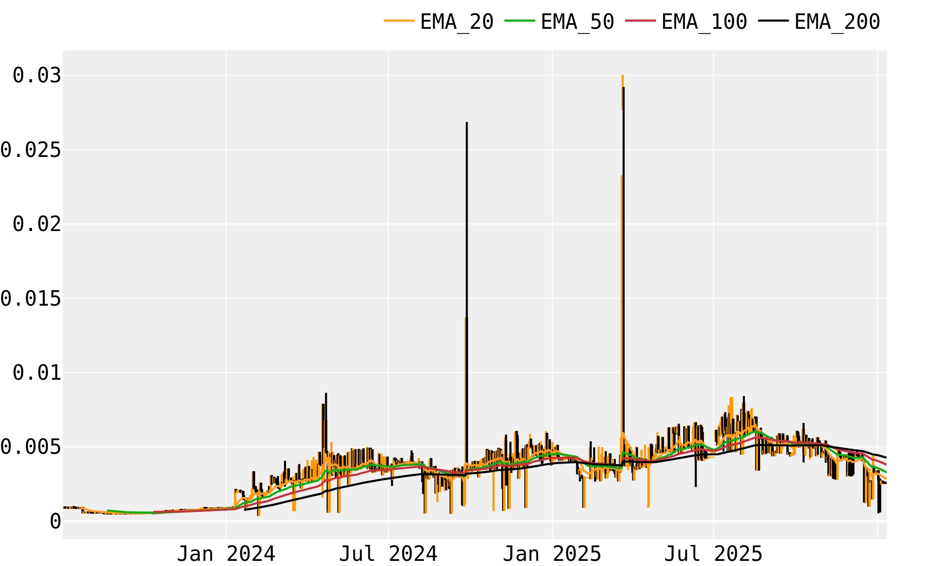 Zetacoin ZET Экспоненциальные скользящие средние