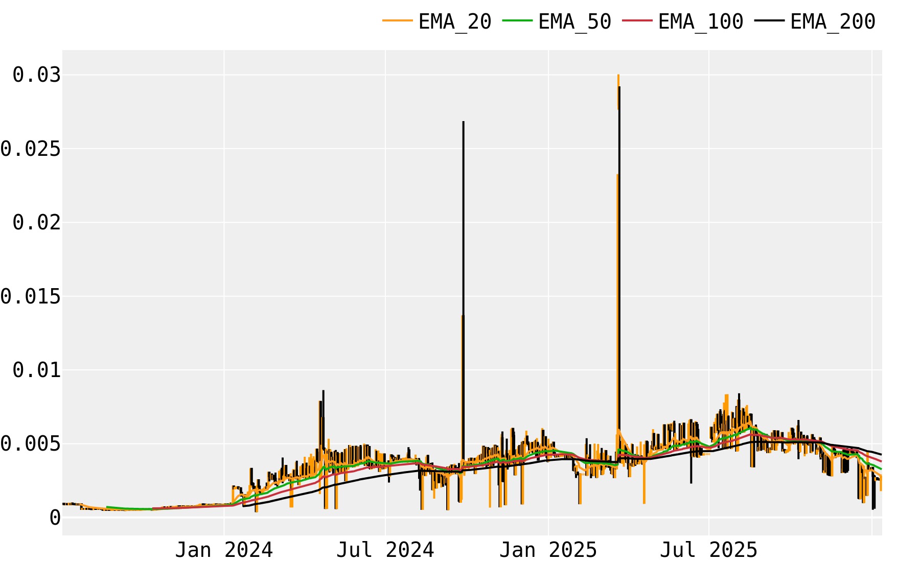 Zetacoin ZET Экспоненциальные скользящие средние