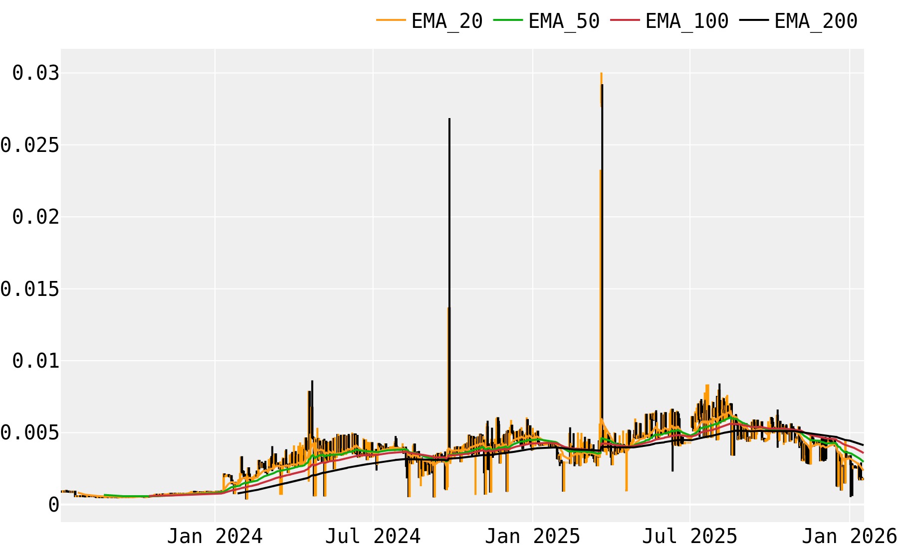 Zetacoin ZET Экспоненциальные скользящие средние